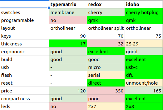 Clavier orthogonal, clavier à une main, etc pourquoi rien ne change ...